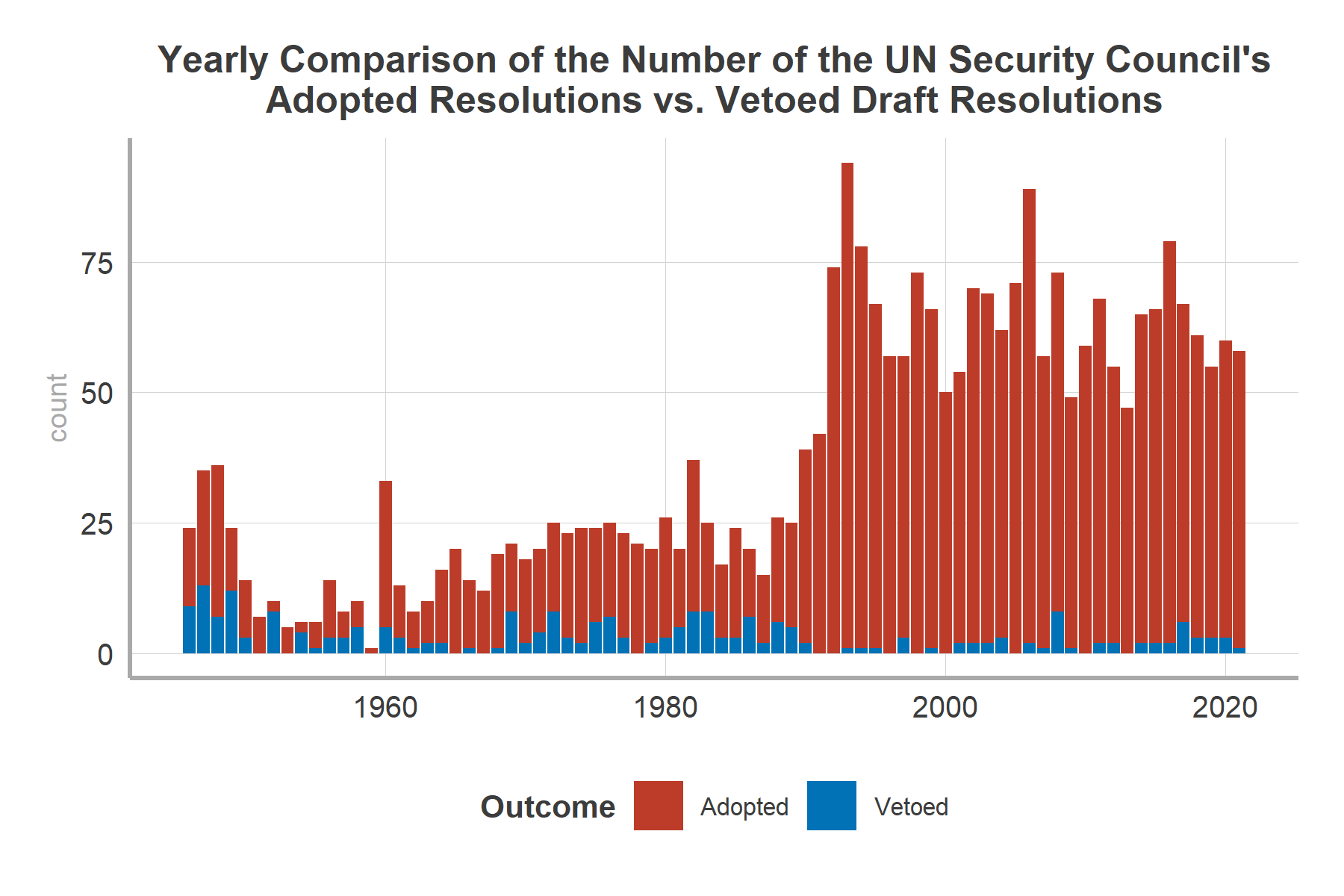 Strategic Use of the Veto in the UN Security Council – World Politics ...