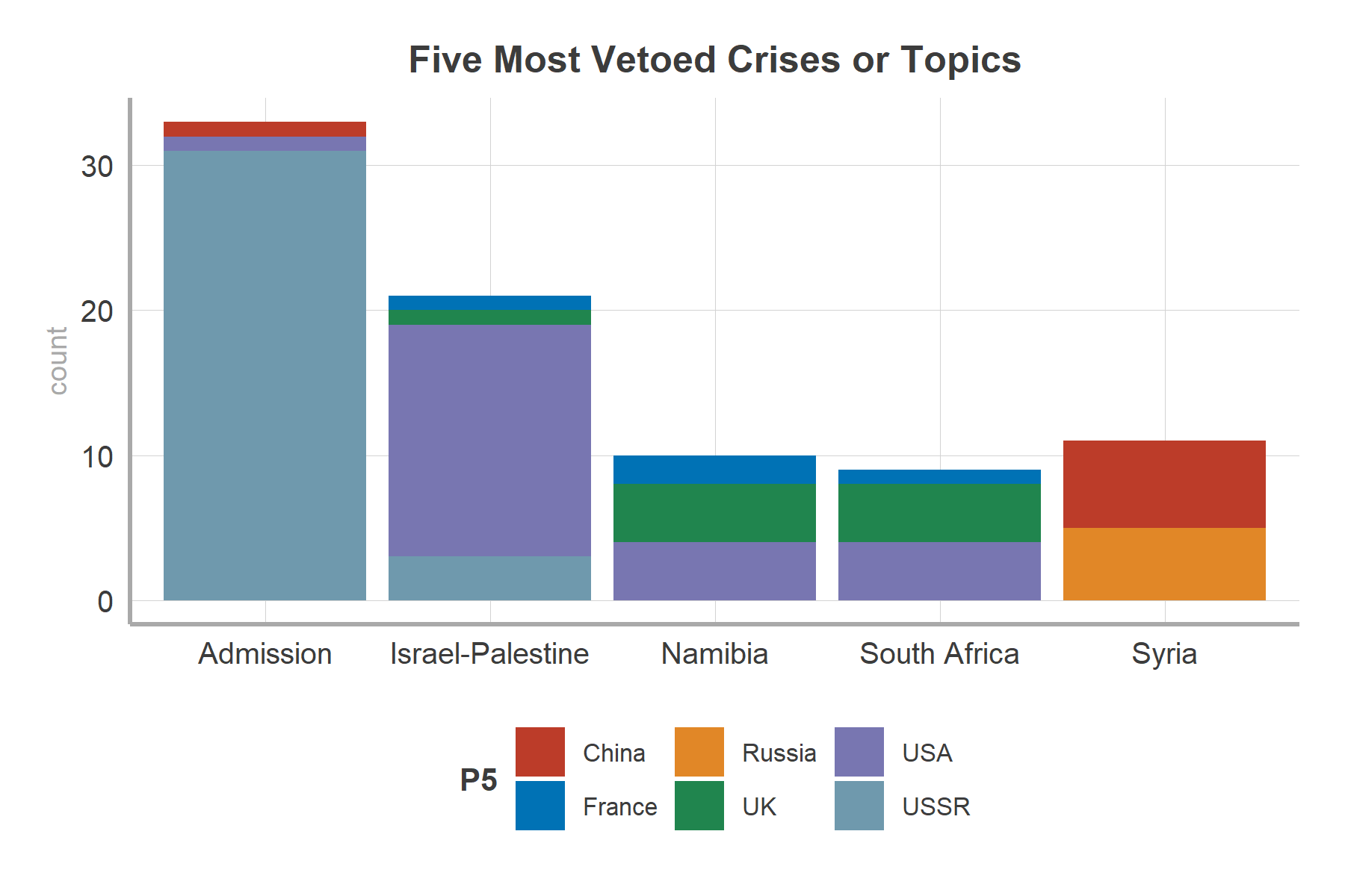 Strategic Use of the Veto in the UN Security Council – World Politics ...